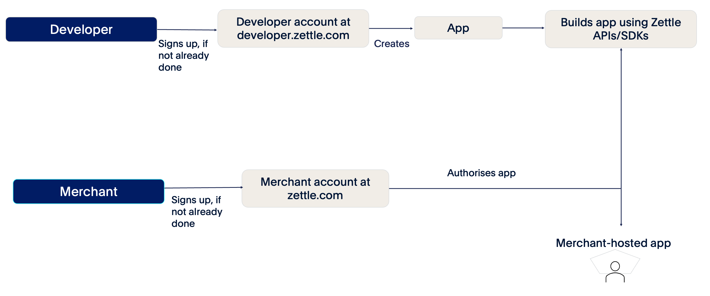 Integration flow